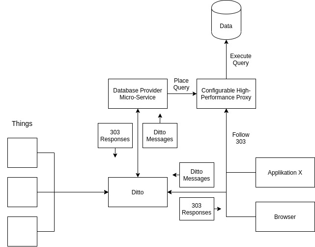 Data By-Pass Pattern • Eclipse Ditto™ • a digital twin framework