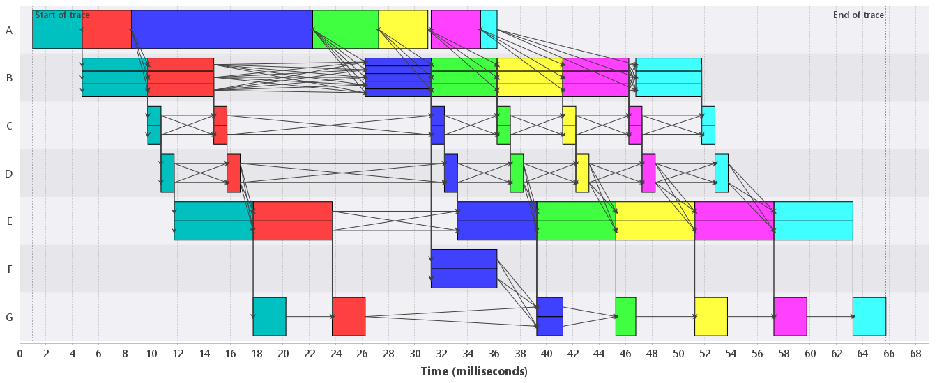 TRACE - Critical-path analysis
