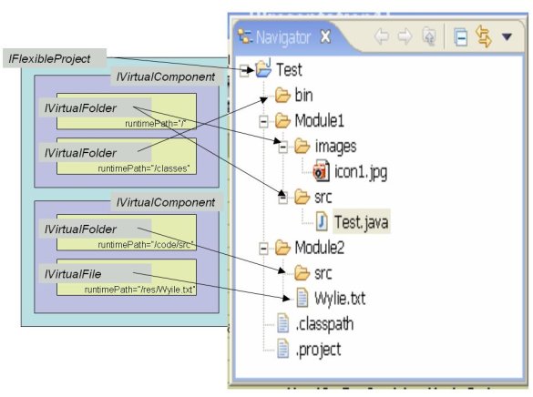 org.eclipse.wst.common.componentcore.resources
