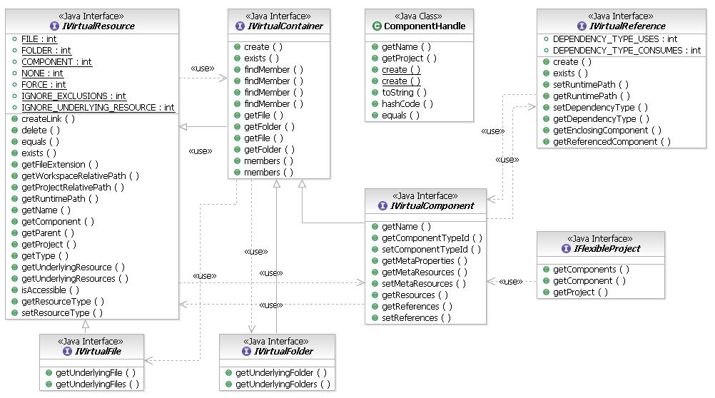 org.eclipse.wst.common.componentcore.resources